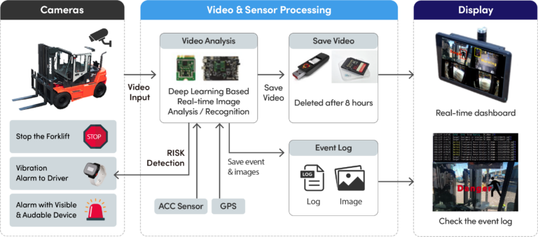 Industrial Safety – 디트리플